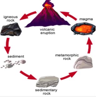 A rock is a solid that is made up of a bunch of different minerals.